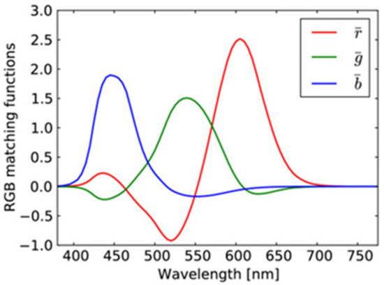 J. Imaging | Free Full-Text | Perceptually Optimal Color Representation ...