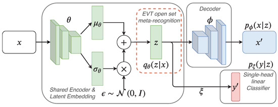 J. Imaging | Free Full-Text | Unified Probabilistic Deep Continual Learning through Generative ...