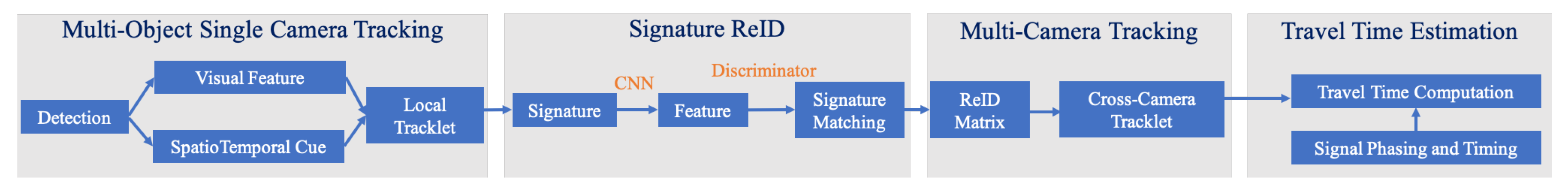 Machine-Learning-Based Real-Time Multi-Camera Vehicle Tracking and ...
