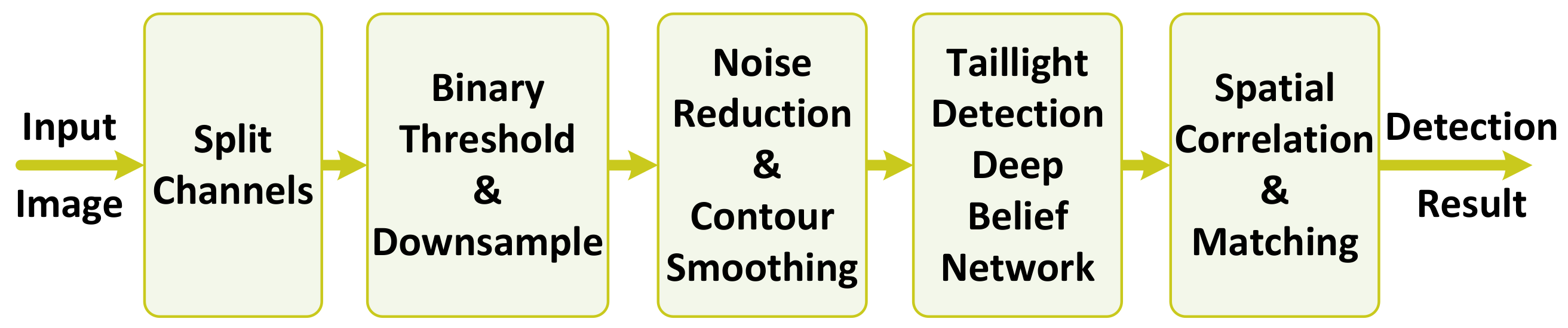 Adaptive Real-Time Object Detection for Autonomous Driving Systems