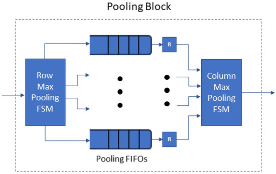 Resources and Power Efficient FPGA Accelerators for Real-Time Image Classification