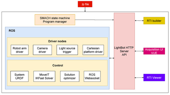 J. Imaging | Free Full-Text | LightBot: A Multi-Light Position Robotic ...