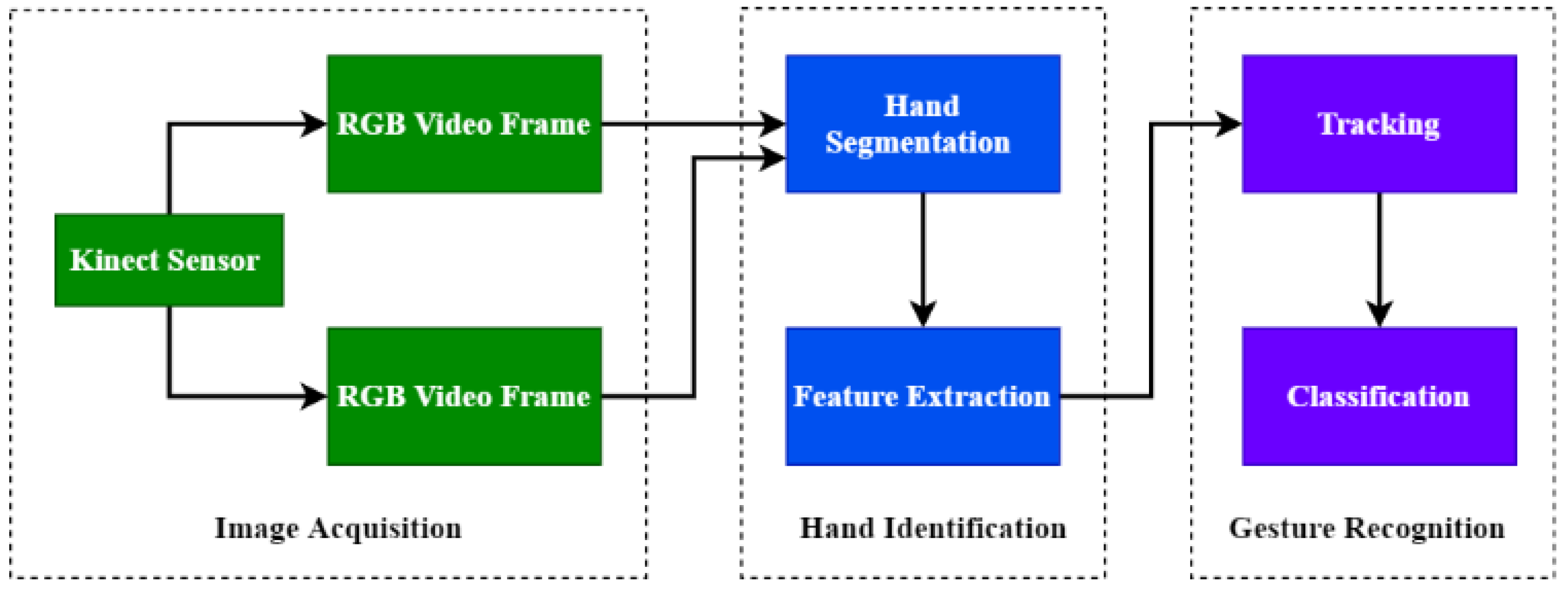 J. Imaging | Free Full-Text | A Structured and Methodological Review on Vision-Based Hand ...