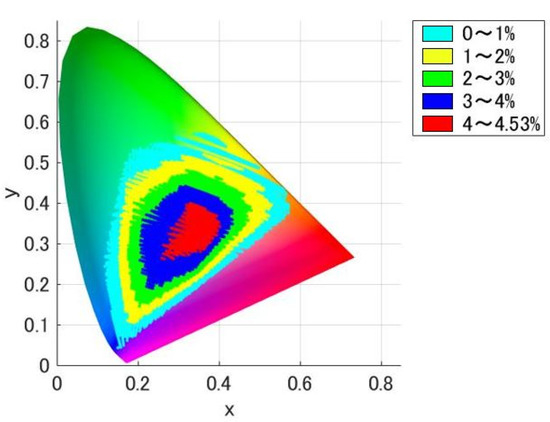 Evaluating the Influence of ipRGCs on Color Discrimination