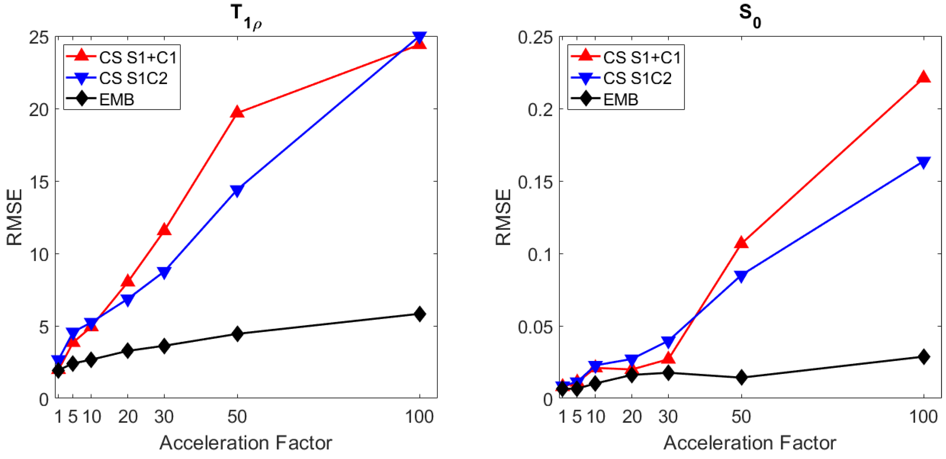 Embedded Quantitative MRI T1ρ Mapping Using Non-Linear Primal-Dual Proximal Splitting