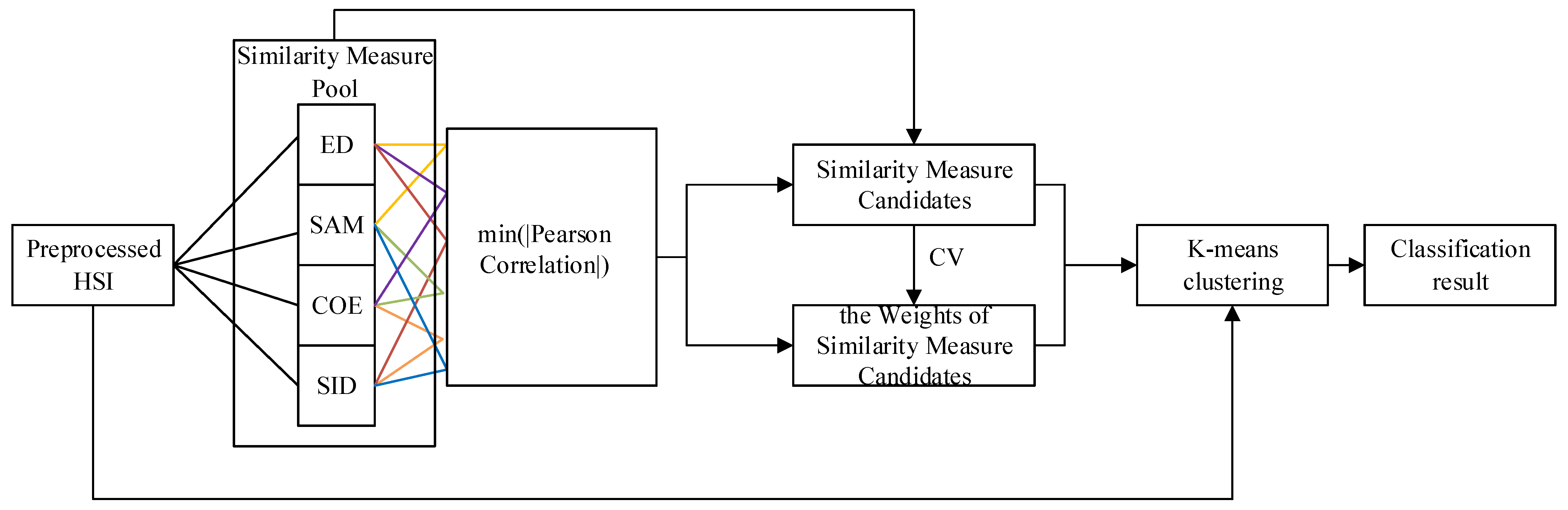 A Hybrid Clustering Method With A Filter Feature Selection For Hyperspectral Image Classification