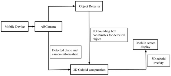 Efficient and Scalable Object Localization in 3D on Mobile Device