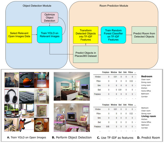 Indoor Scene Recognition via Object Detection and TF-IDF