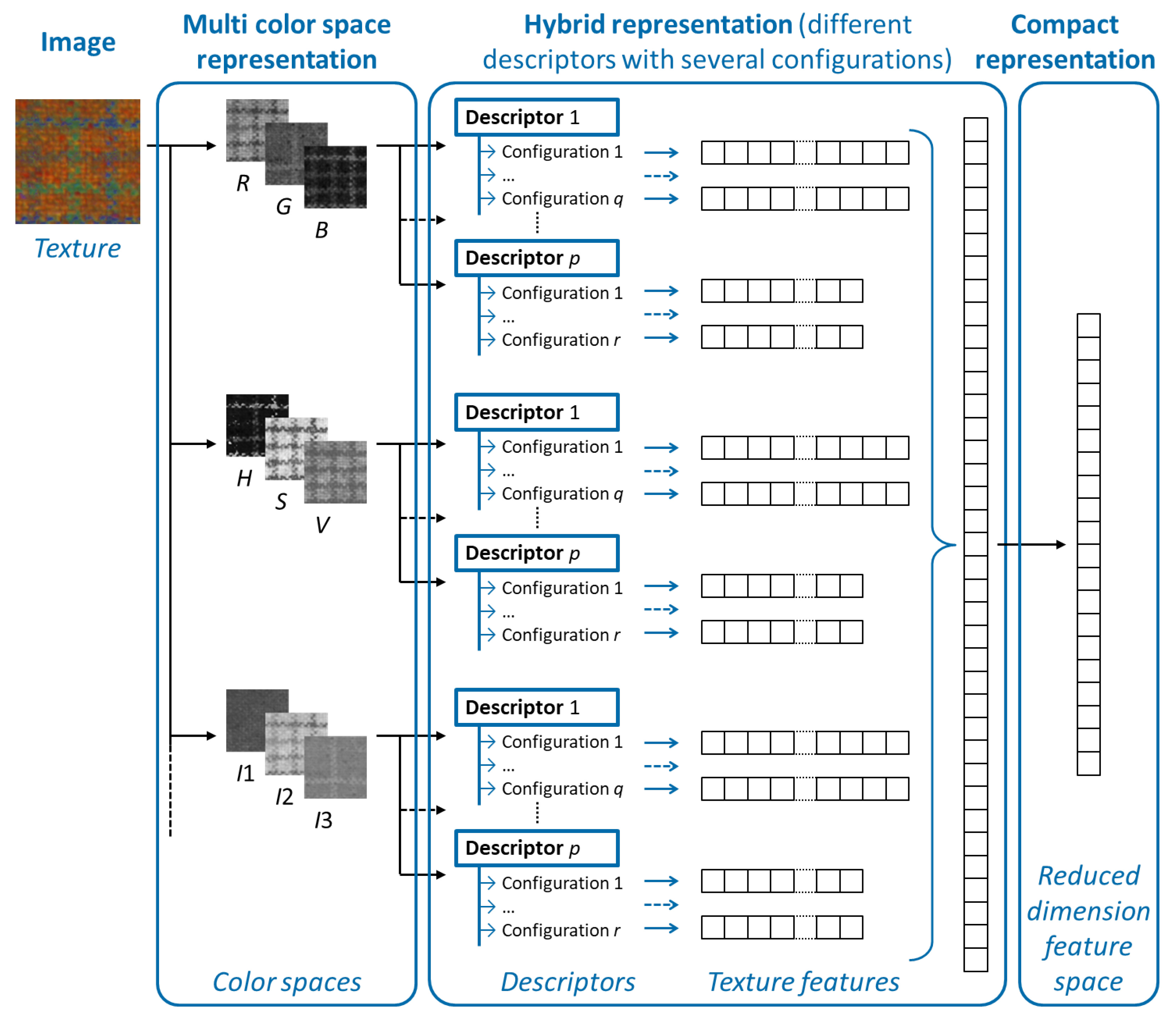 J. Imaging | Free Full-Text | Compact Hybrid Multi-Color Space ...