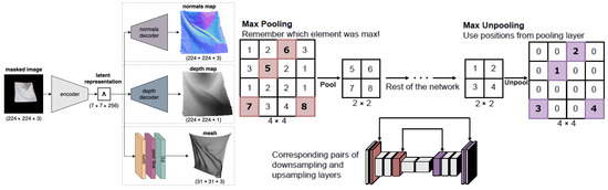 Three-Dimensional Reconstruction from a Single RGB Image Using Deep ...