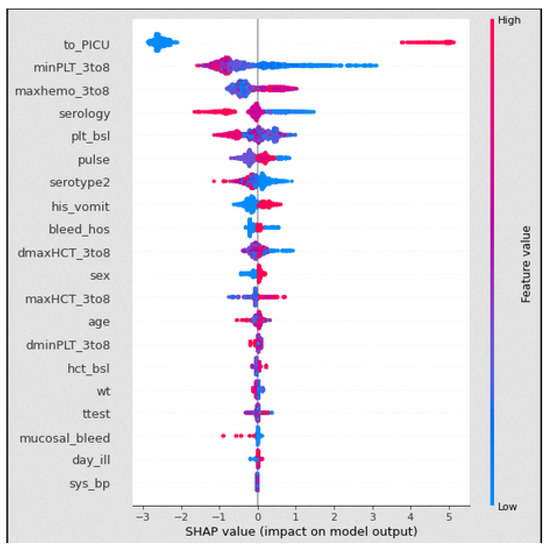 Shapley-Additive-Explanations-Based Factor Analysis for Dengue Severity Prediction using Machine ...