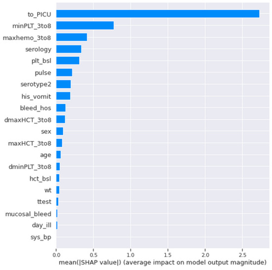 Shapley-Additive-Explanations-Based Factor Analysis for Dengue Severity Prediction using Machine ...