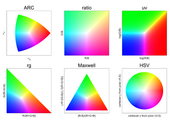 Angle-Retaining Chromaticity and Color Space: Invariants and Properties
