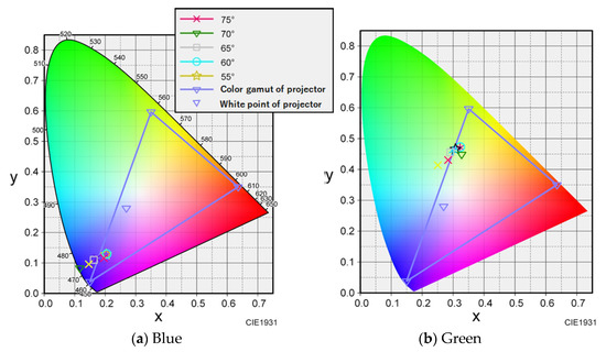 Simple Color Calibration Method by Projection onto Retroreflective ...