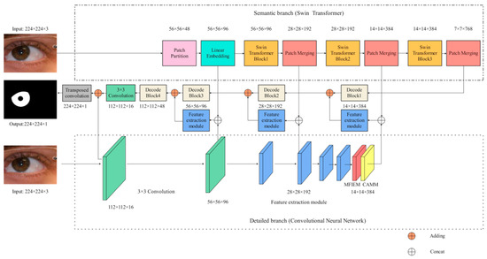 Towards More Accurate and Complete Heterogeneous Iris Segmentation Using a Hybrid Deep Learning ...
