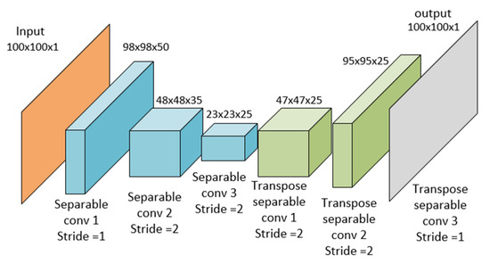 J Imaging Free Full Text Dual Autoencoder Network With Separable Convolutional Layers For