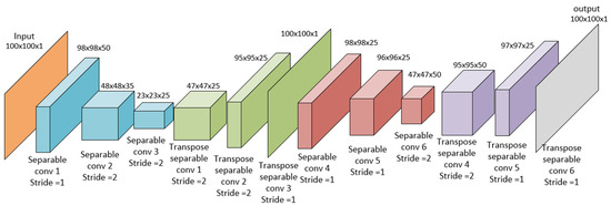 J Imaging Free Full Text Dual Autoencoder Network With Separable Convolutional Layers For