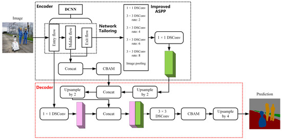 Environment Understanding Algorithm for Substation Inspection Robot Based on Improved DeepLab V3+