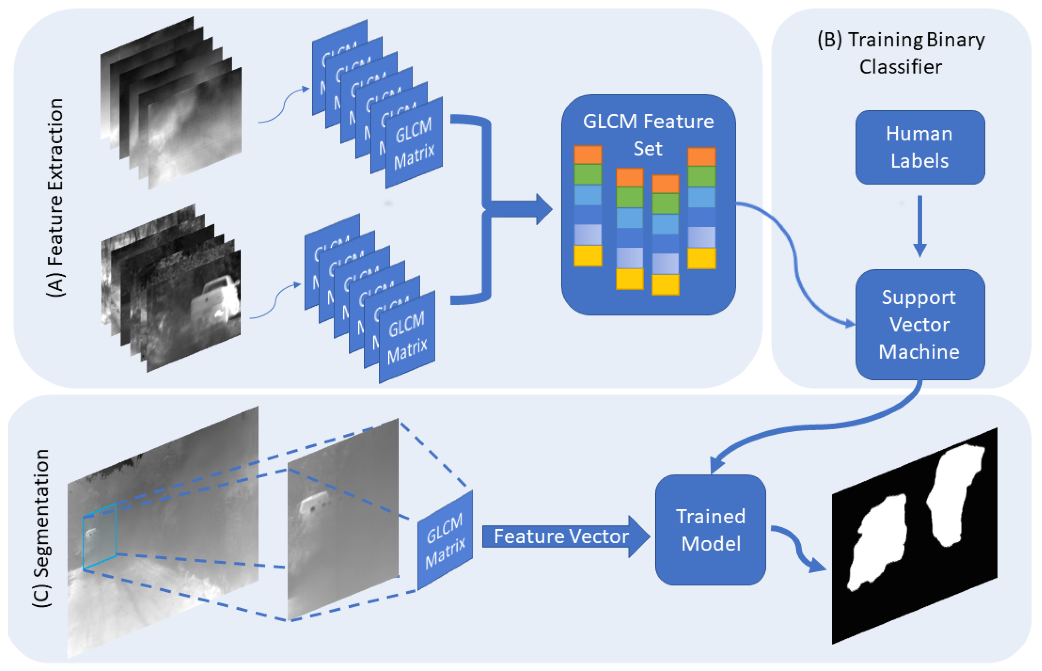 Obscurant Segmentation in Long Wave Infrared Images Using GLCM Textures