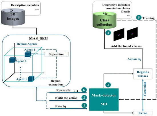 Comprehensive Survey of Machine Learning Systems for COVID-19 Detection
