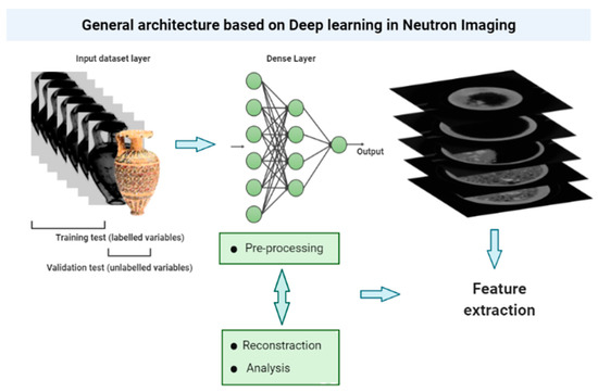 Neutron Imaging and Learning Algorithms: New Perspectives in Cultural ...