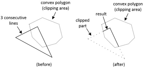 Line Clipping in 2D: Overview, Techniques and Algorithms