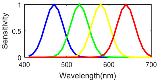 4-Band Multispectral Images Demosaicking Combining LMMSE and Adaptive Kernel Regression Methods