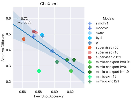 How Well Do Self-Supervised Models Transfer to Medical Imaging?