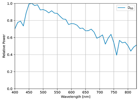 The Optimization of the Light-Source Spectrum Utilizing Neural Networks ...