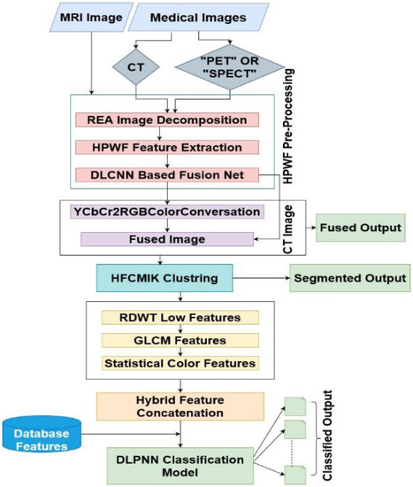 A Feature Extraction Using Probabilistic Neural Network and BTFSC-Net Model with Deep Learning ...