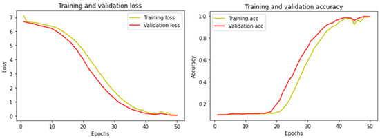 Masked Face Recognition Using Histogram-Based Recurrent Neural Network