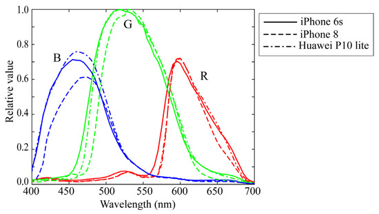 J. Imaging | Free Full-Text | Spectral Reflectance Estimation from Camera Responses Using Local ...