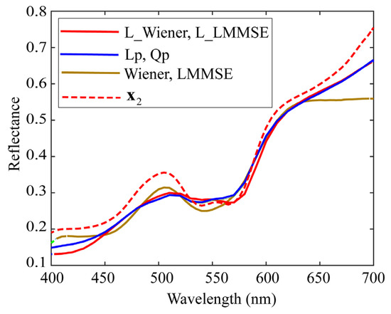 J. Imaging | Free Full-Text | Spectral Reflectance Estimation from ...