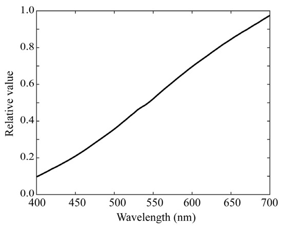 J. Imaging | Free Full-Text | Spectral Reflectance Estimation from Camera Responses Using Local ...