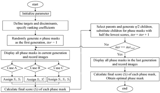 Scoring Based Genetic Algorithm For Wavefront Shaping To Optimize Multiple Objectives