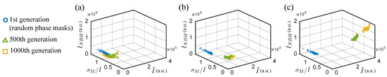 Scoring-Based Genetic Algorithm for Wavefront Shaping to Optimize Multiple Objectives