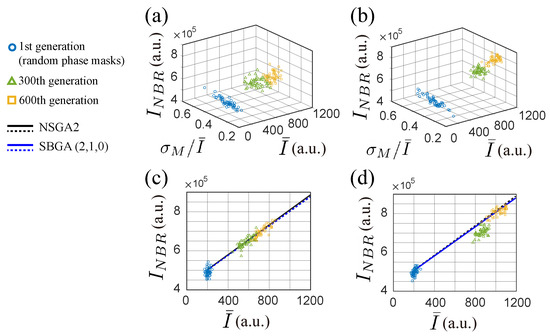 Scoring-Based Genetic Algorithm for Wavefront Shaping to Optimize Multiple Objectives