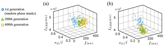 Scoring-Based Genetic Algorithm for Wavefront Shaping to Optimize Multiple Objectives