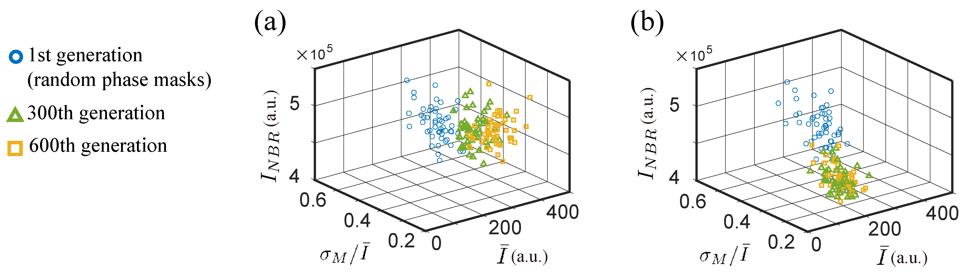 Scoring Based Genetic Algorithm For Wavefront Shaping To Optimize Multiple Objectives