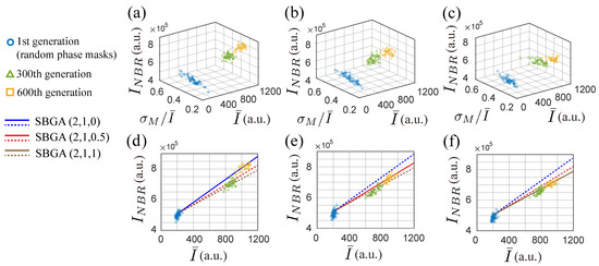 Scoring-Based Genetic Algorithm for Wavefront Shaping to Optimize Multiple Objectives