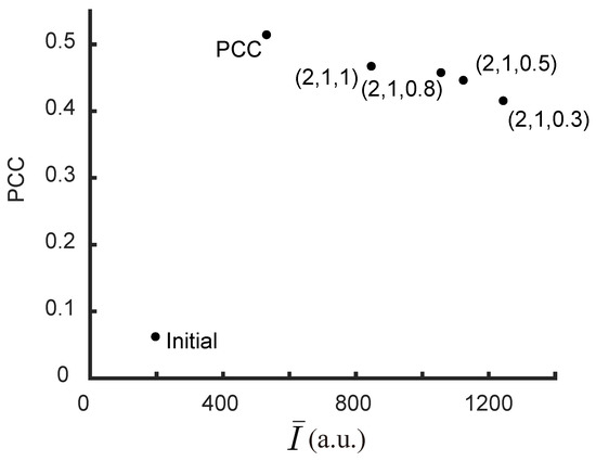 Scoring-Based Genetic Algorithm for Wavefront Shaping to Optimize Multiple Objectives