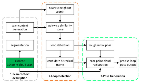 LiDAR-Based Sensor Fusion SLAM and Localization for Autonomous Driving Vehicles in Complex Scenarios