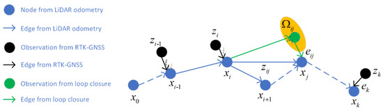 LiDAR-Based Sensor Fusion SLAM and Localization for Autonomous Driving Vehicles in Complex Scenarios