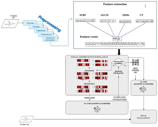 J. Imaging | Free Full-Text | A Genetic Algorithm Based One Class Support Vector Machine Model ...