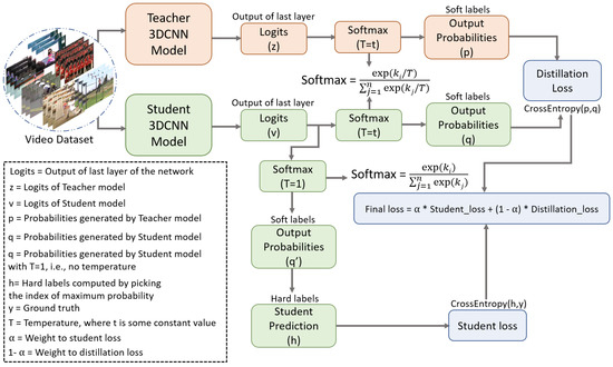 A 3DCNN-Based Knowledge Distillation Framework for Human Activity ...