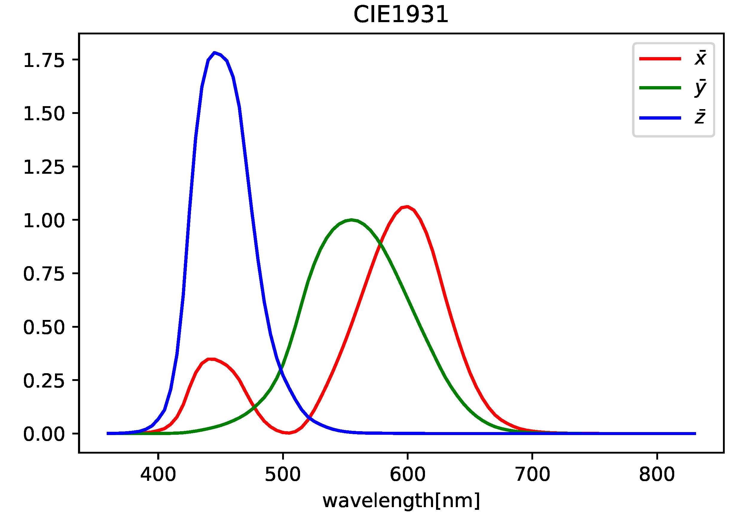 Spectral Super-Resolution for High Dynamic Range Images