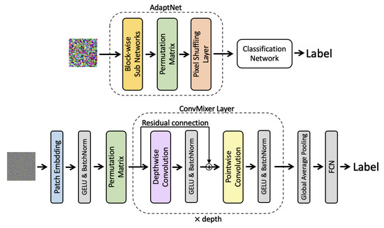 Privacy-Preserving Image Classification Using ConvMixer with Adaptative Permutation Matrix and ...