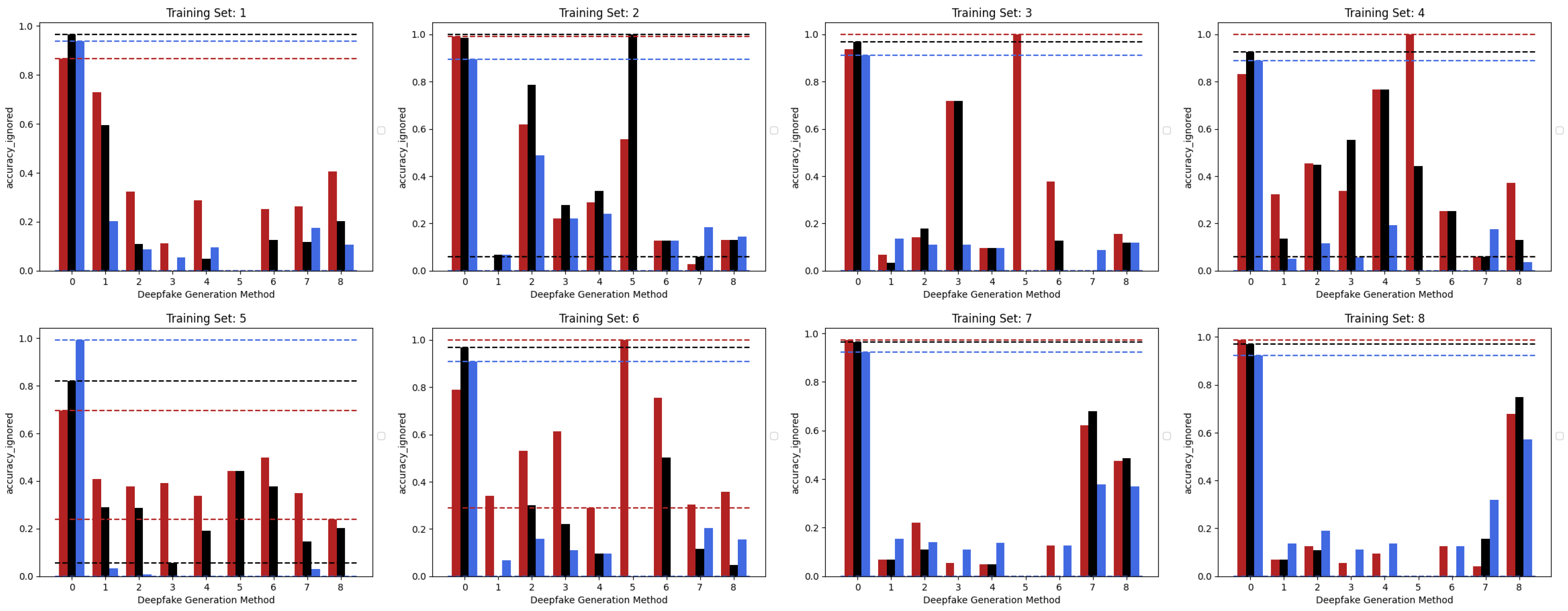 On the Generalization of Deep Learning Models in Video Deepfake Detection