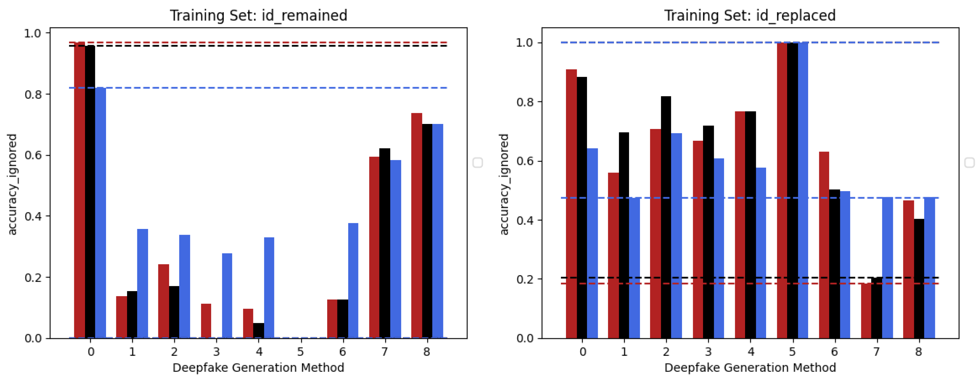 On the Generalization of Deep Learning Models in Video Deepfake Detection