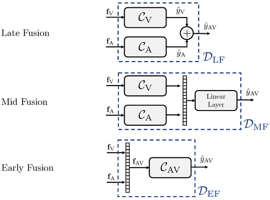 A Robust Approach to Multimodal Deepfake Detection